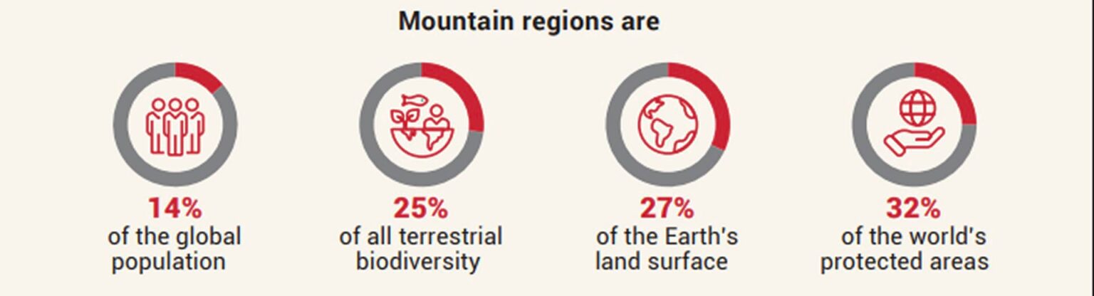 Mountain Resilience Programme - Coalition for Disaster Resilient ...